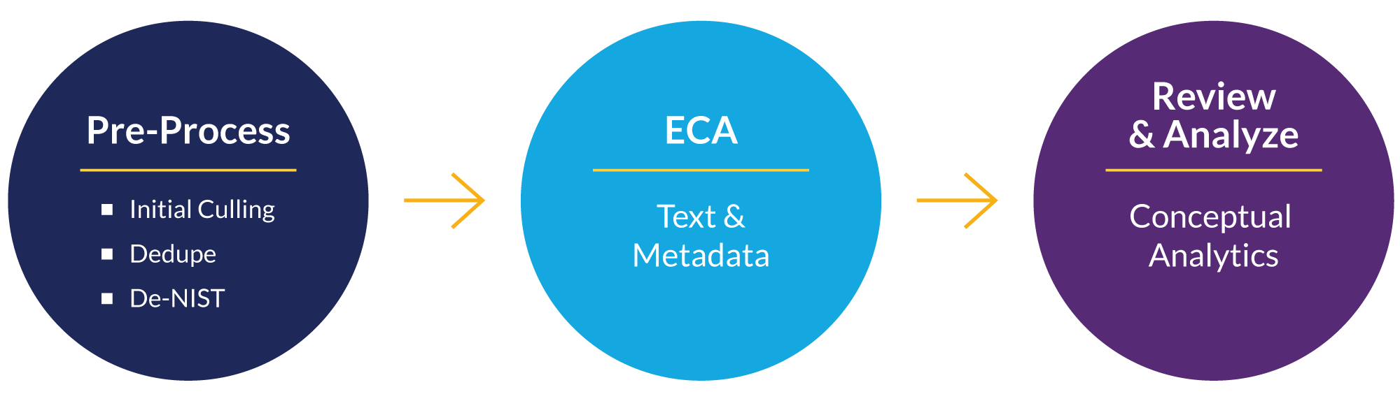 Analytics, AI, and ECA - Complete Discovery Source
